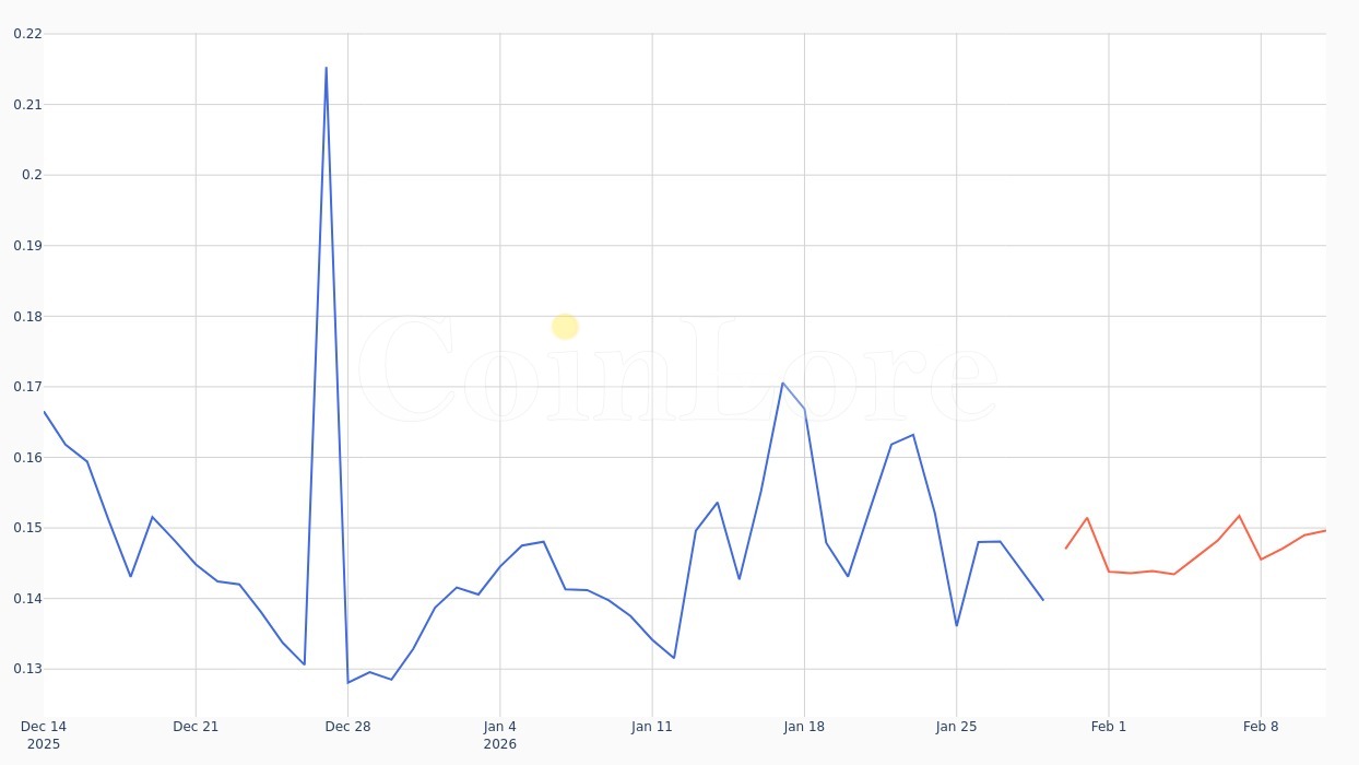 Predicción del precio a corto plazo de Ronin