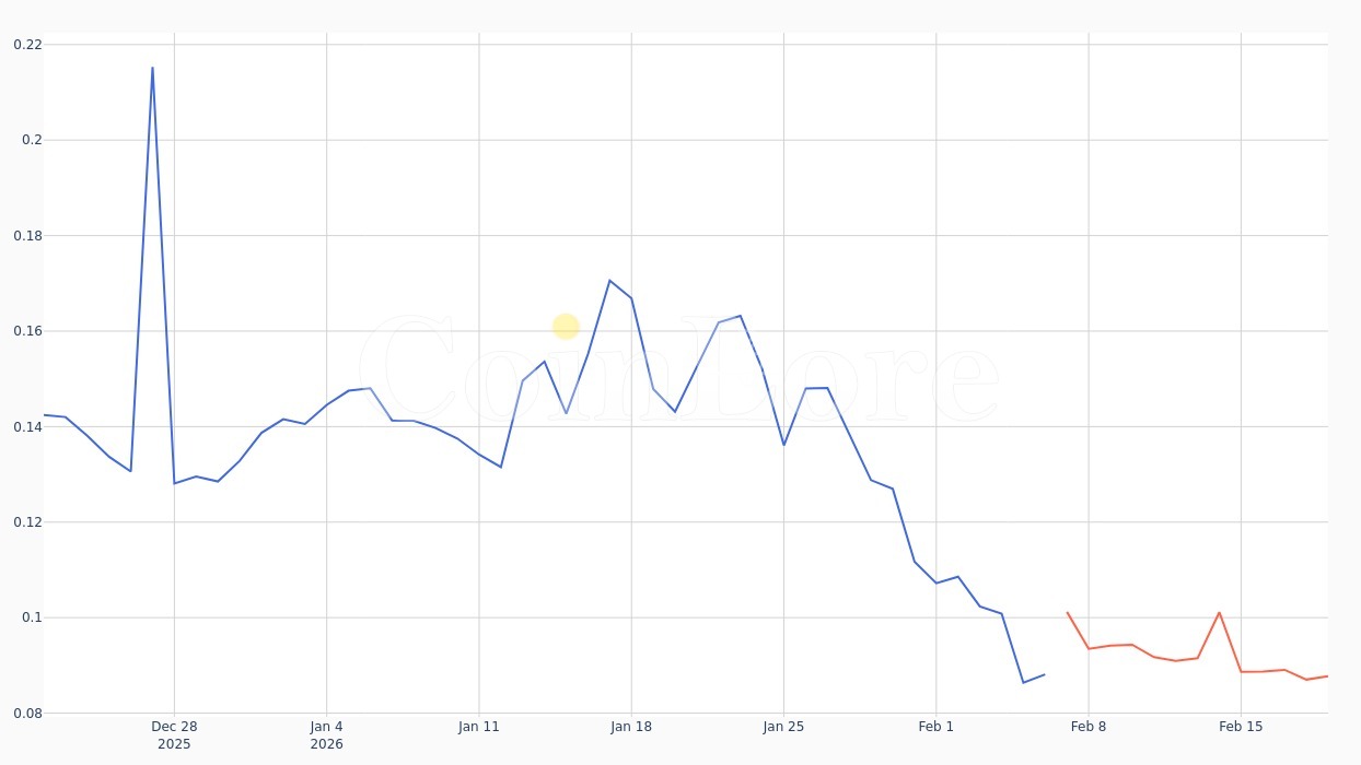 Ronin краткосрочный прогноз курса