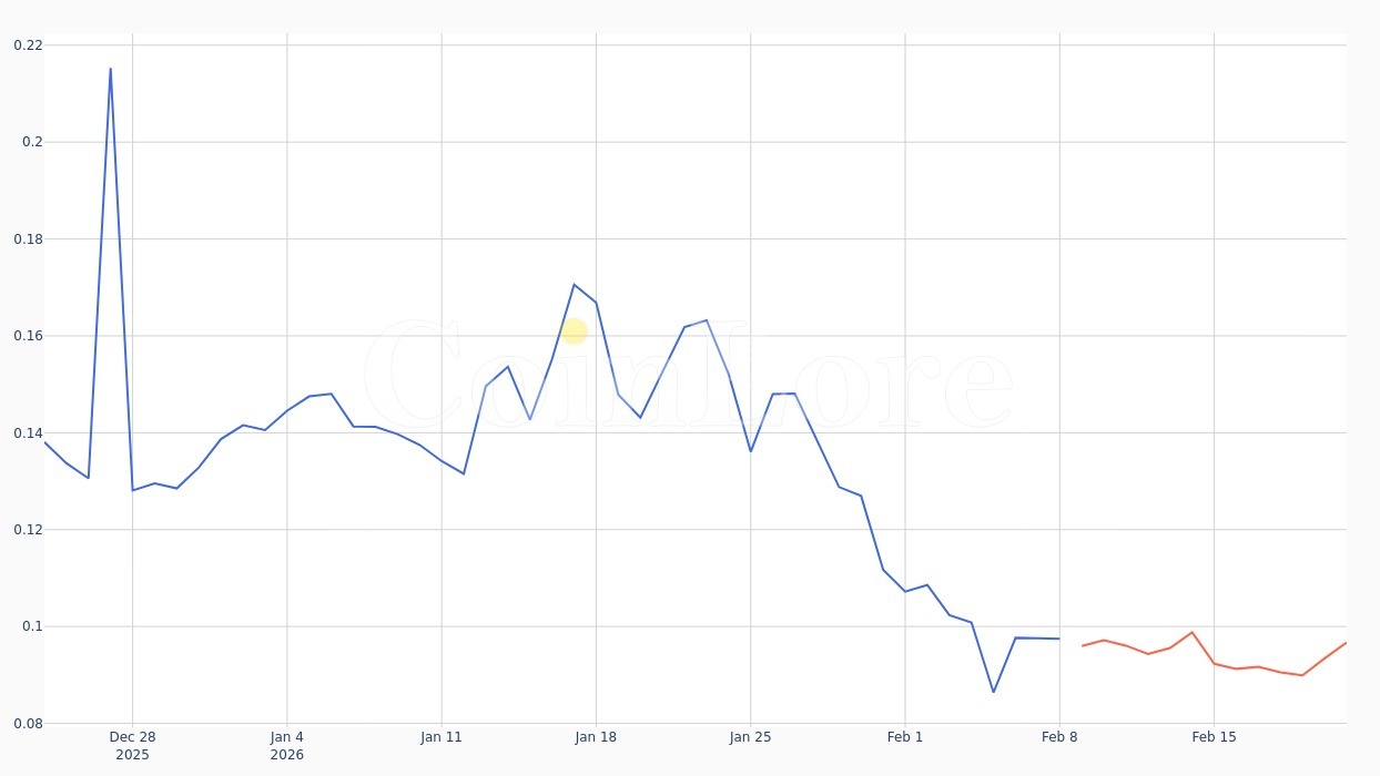 Ronin kısa vadeli fiyat tahmini