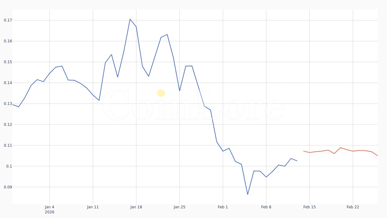Ronin краткосрочный прогноз курса