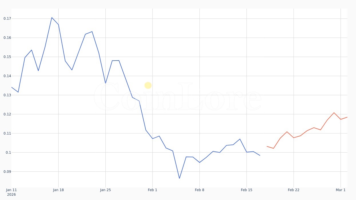 Ronin краткосрочный прогноз курса