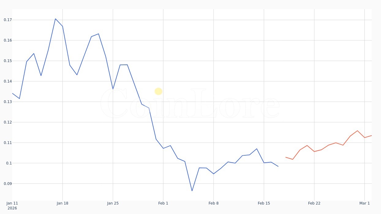 Ronin краткосрочный прогноз курса