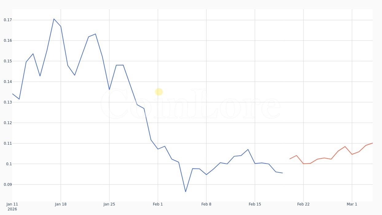 Ronin краткосрочный прогноз курса