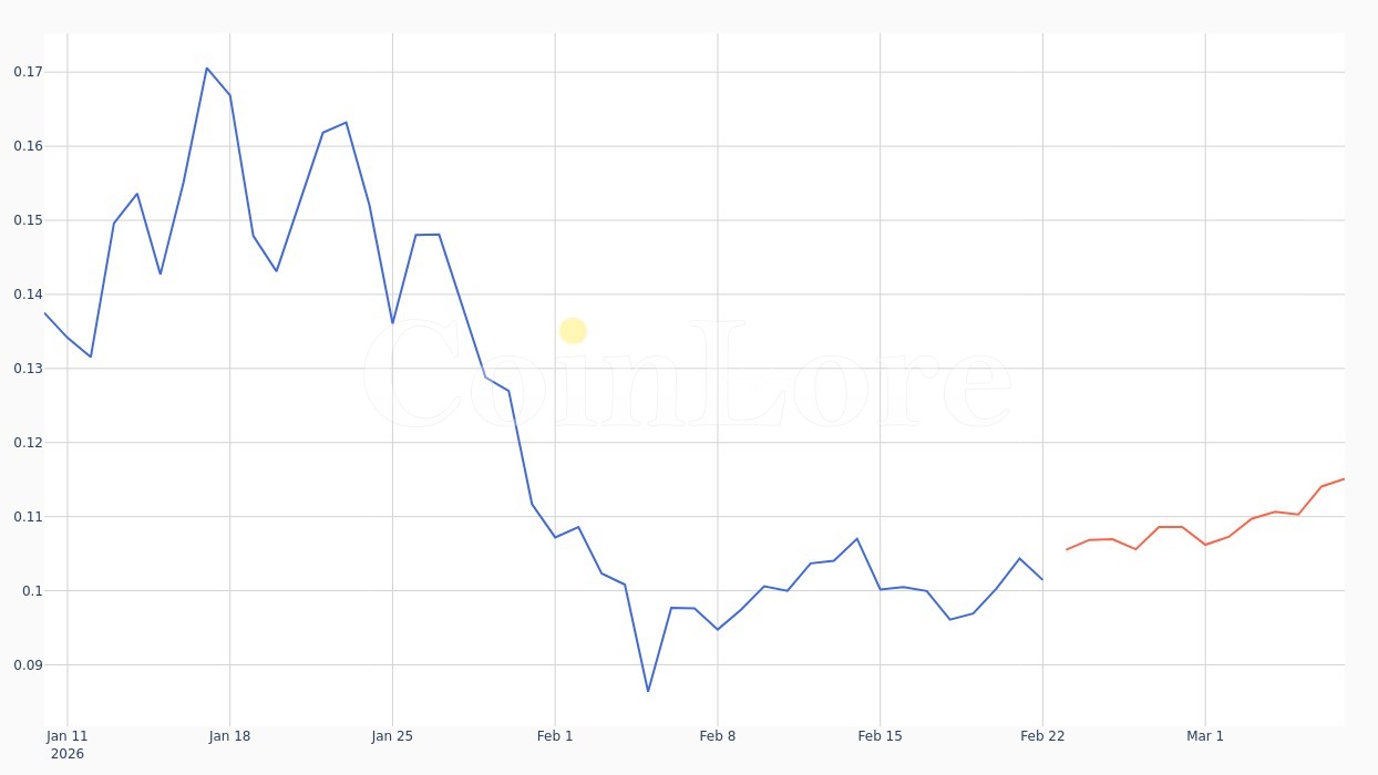 Ronin краткосрочный прогноз курса