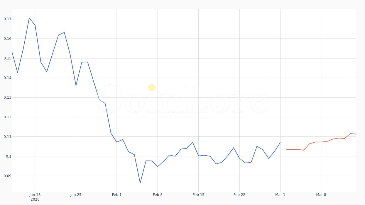 Ronin краткосрочный прогноз курса