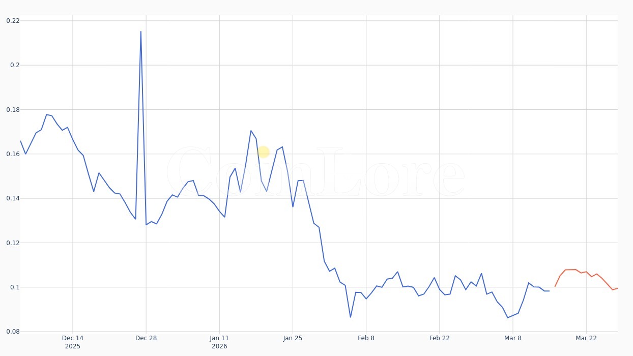 Predicción del precio a corto plazo de Ronin
