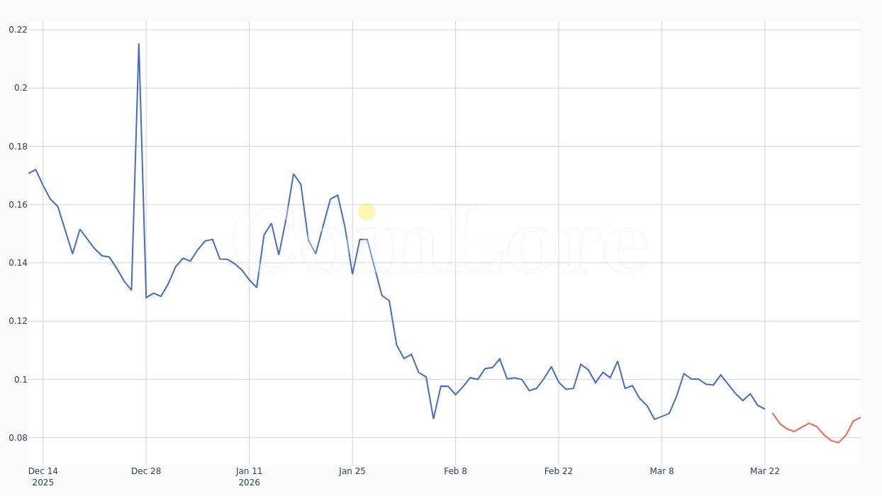 Ronin краткосрочный прогноз курса