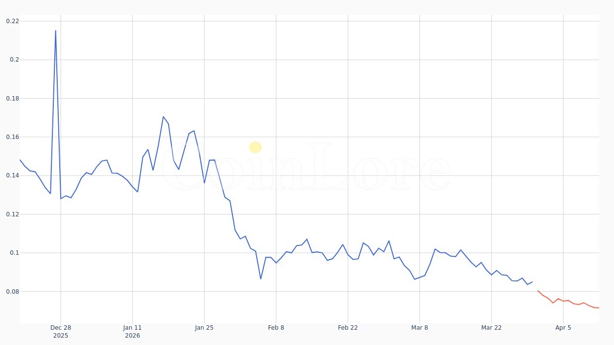 Ronin краткосрочный прогноз курса