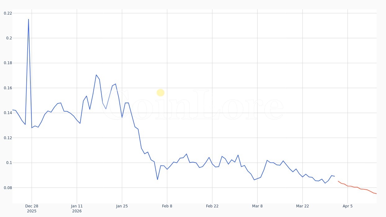 Ronin kısa vadeli fiyat tahmini