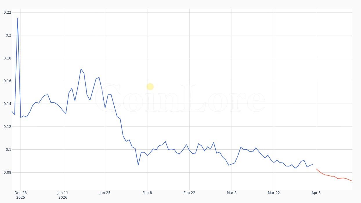 Ronin kısa vadeli fiyat tahmini