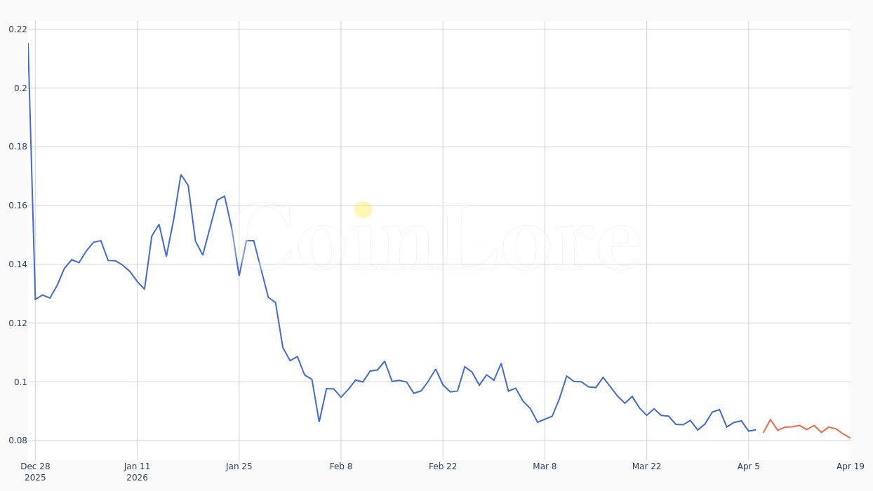 Ronin краткосрочный прогноз курса