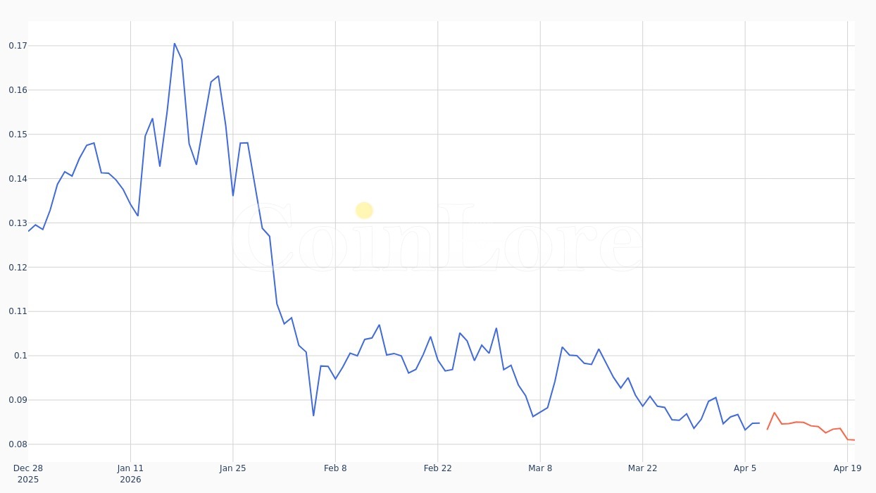 Ronin kısa vadeli fiyat tahmini