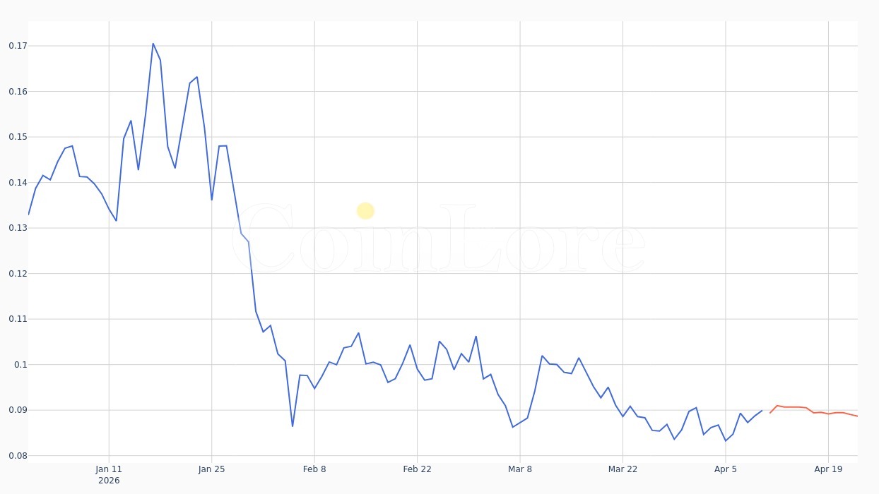 Ronin kısa vadeli fiyat tahmini