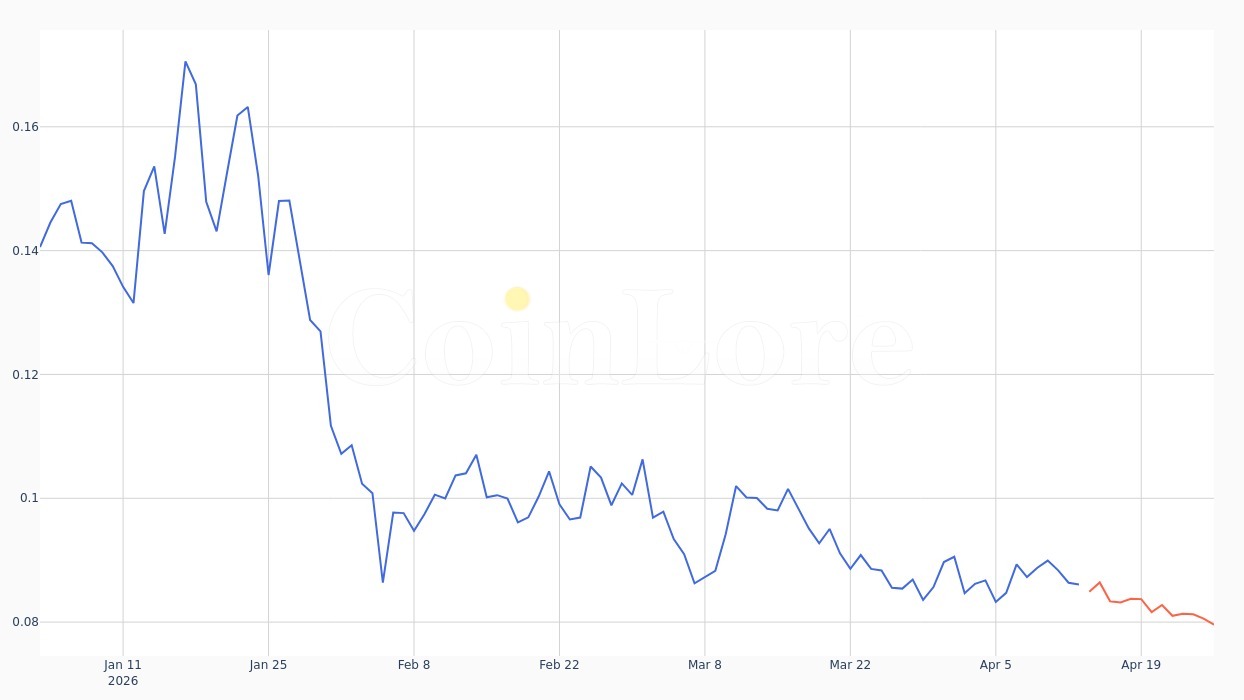 Ronin kısa vadeli fiyat tahmini