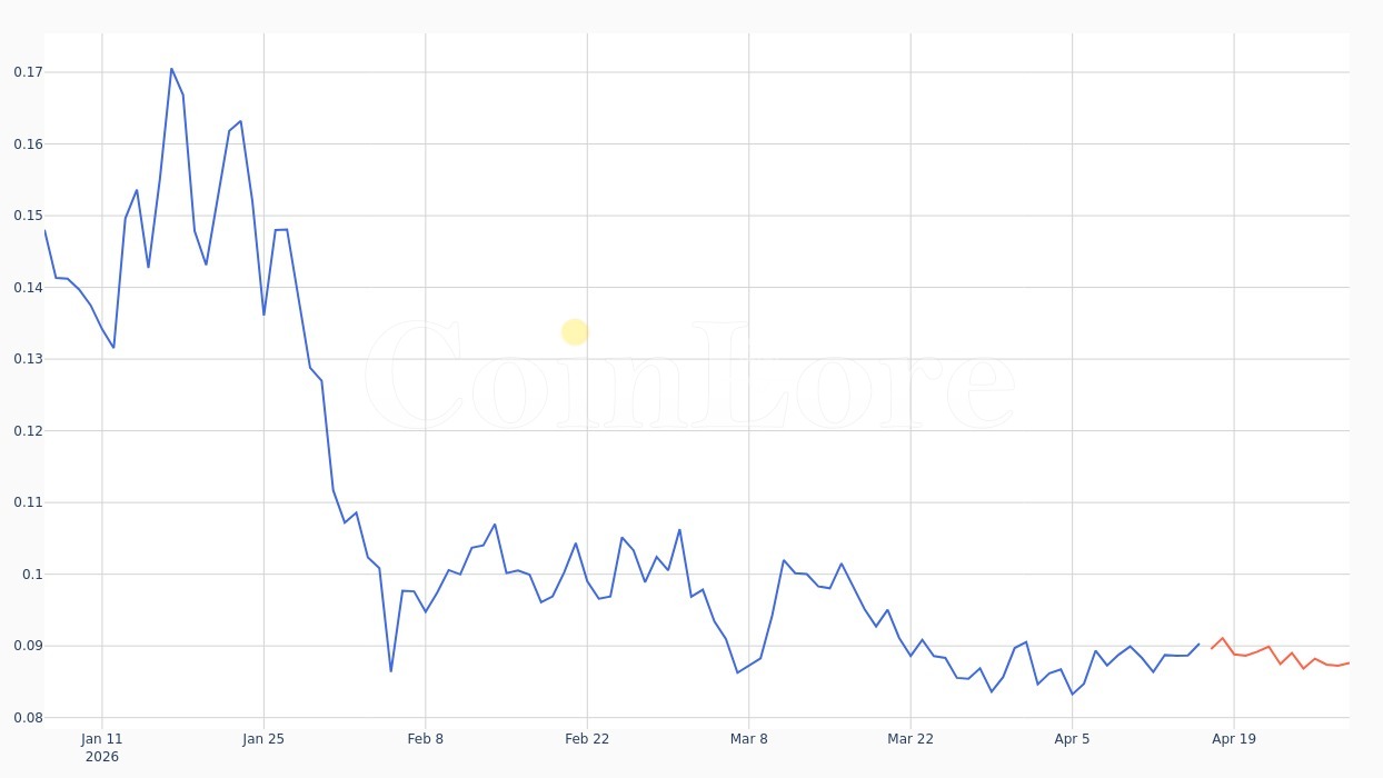 Ronin kısa vadeli fiyat tahmini