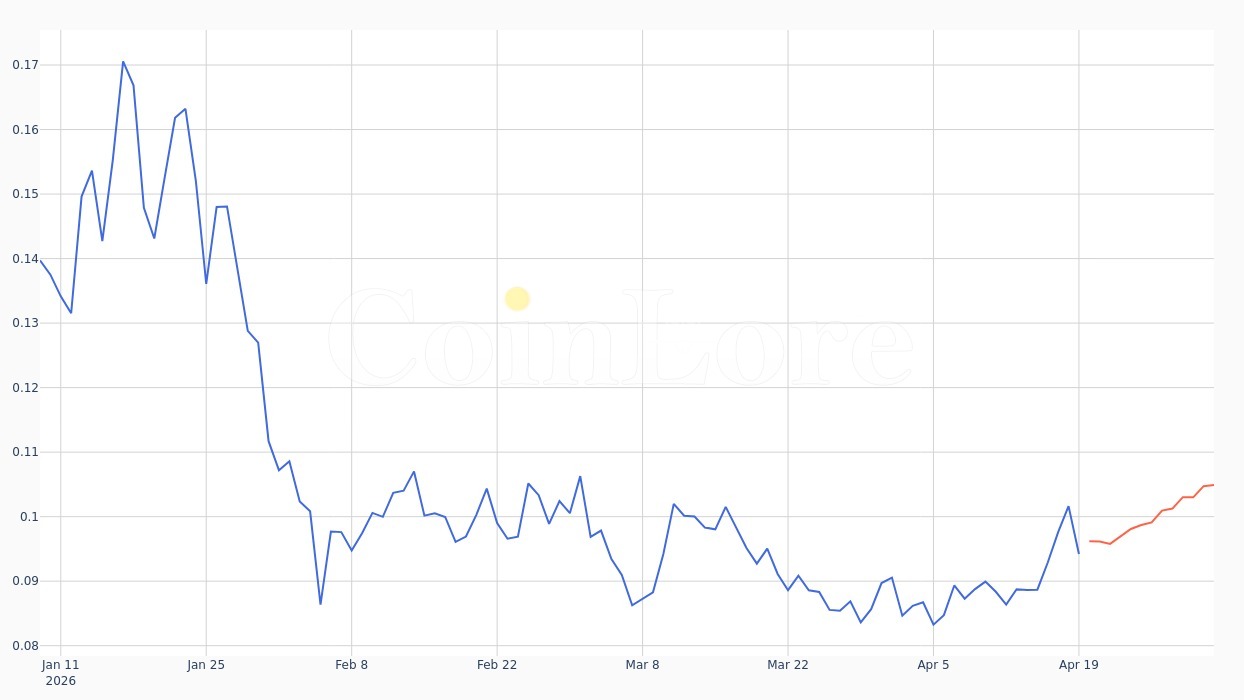 Ronin kısa vadeli fiyat tahmini