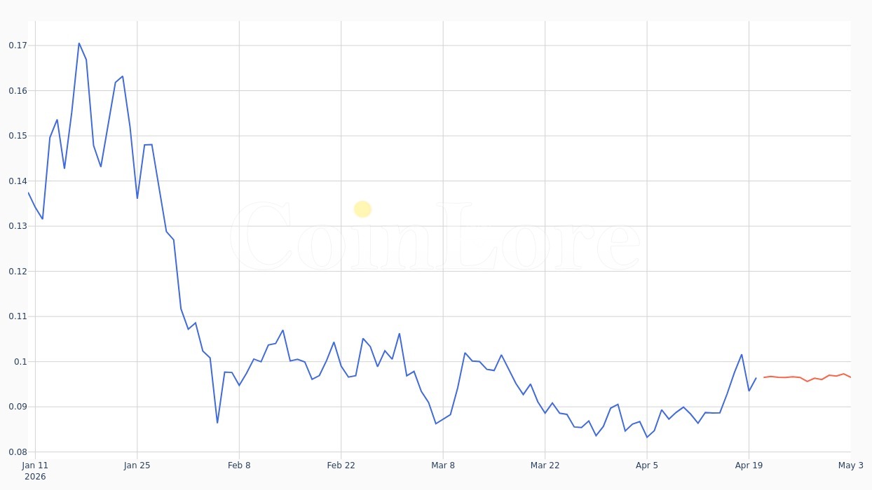 Ronin kısa vadeli fiyat tahmini
