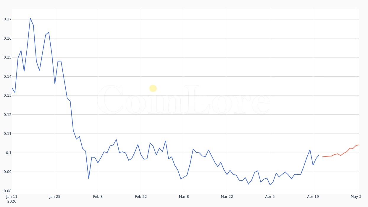Ronin kısa vadeli fiyat tahmini