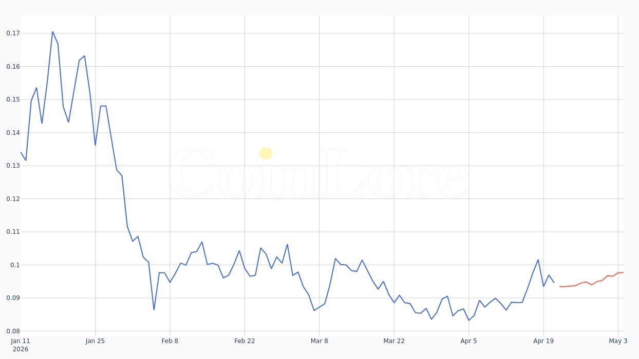 Ronin kısa vadeli fiyat tahmini