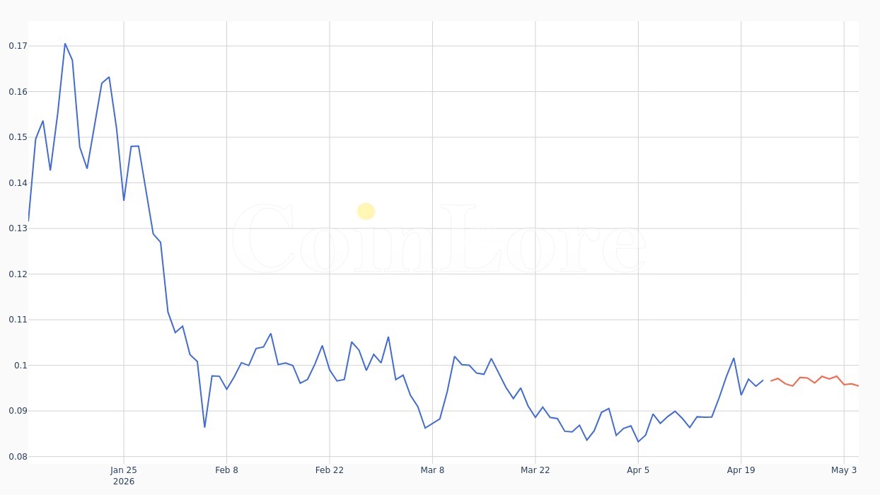 Ronin kısa vadeli fiyat tahmini
