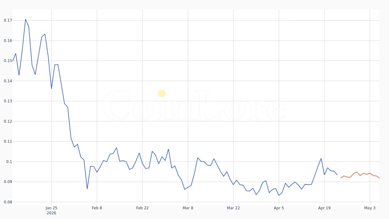 Ronin kısa vadeli fiyat tahmini