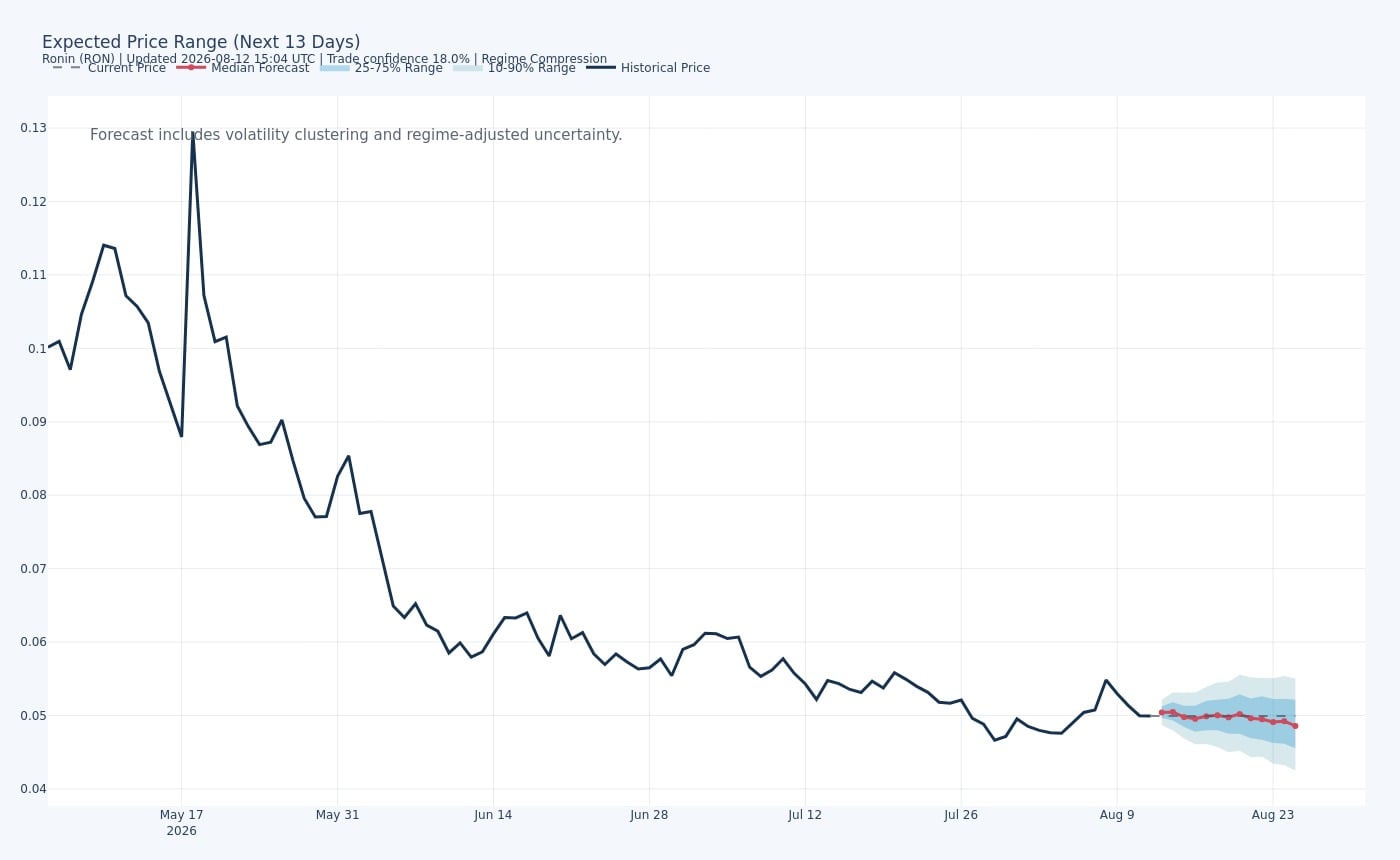 Ronin price forecast next 13 days with confidence range and prediction bands