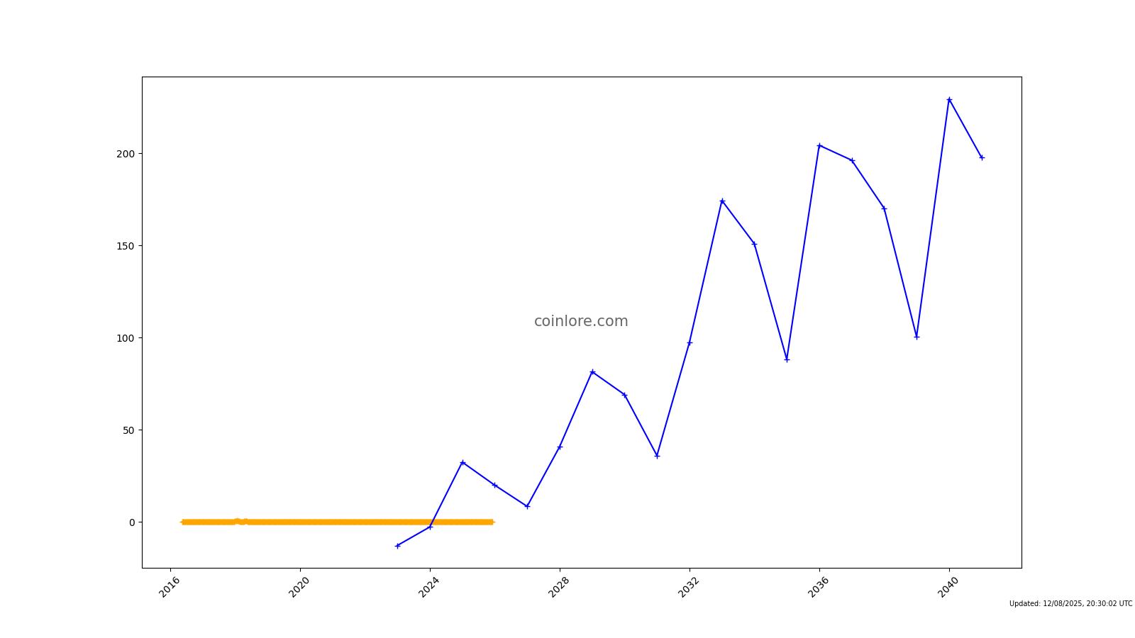 RonPaulCoin price prediction long-term