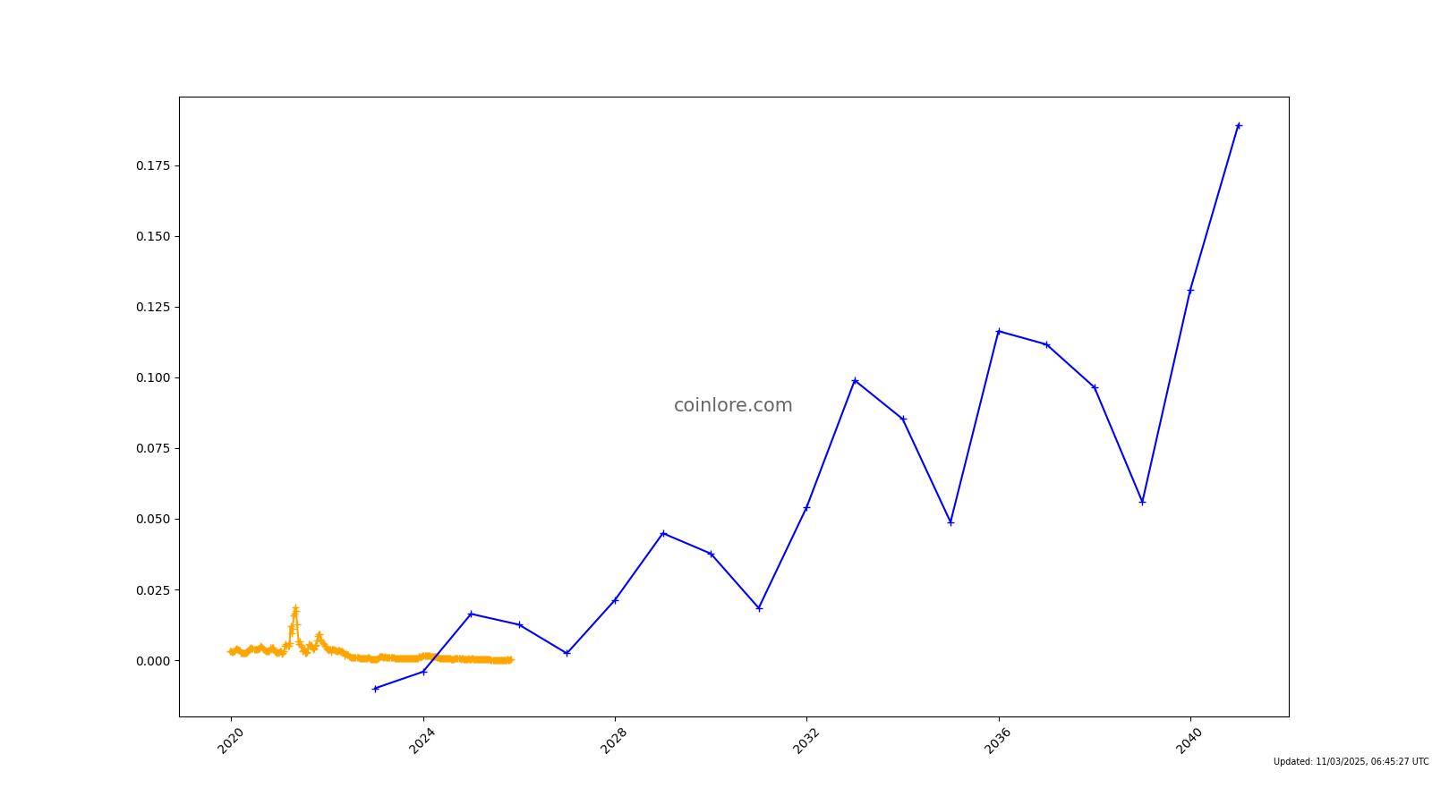 Predicción del precio de Roobee a largo plazo