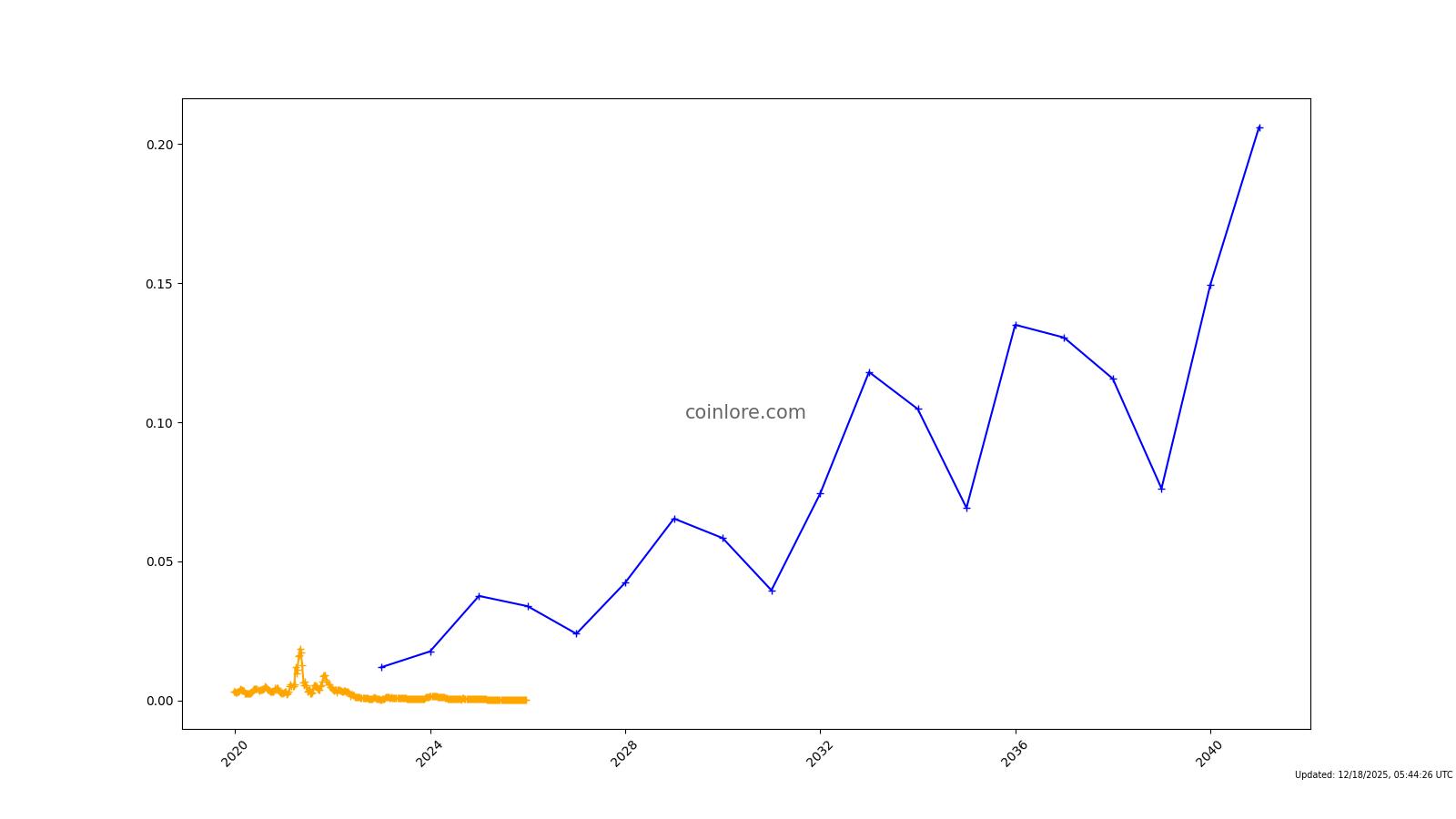 Predicción del precio de Roobee a largo plazo
