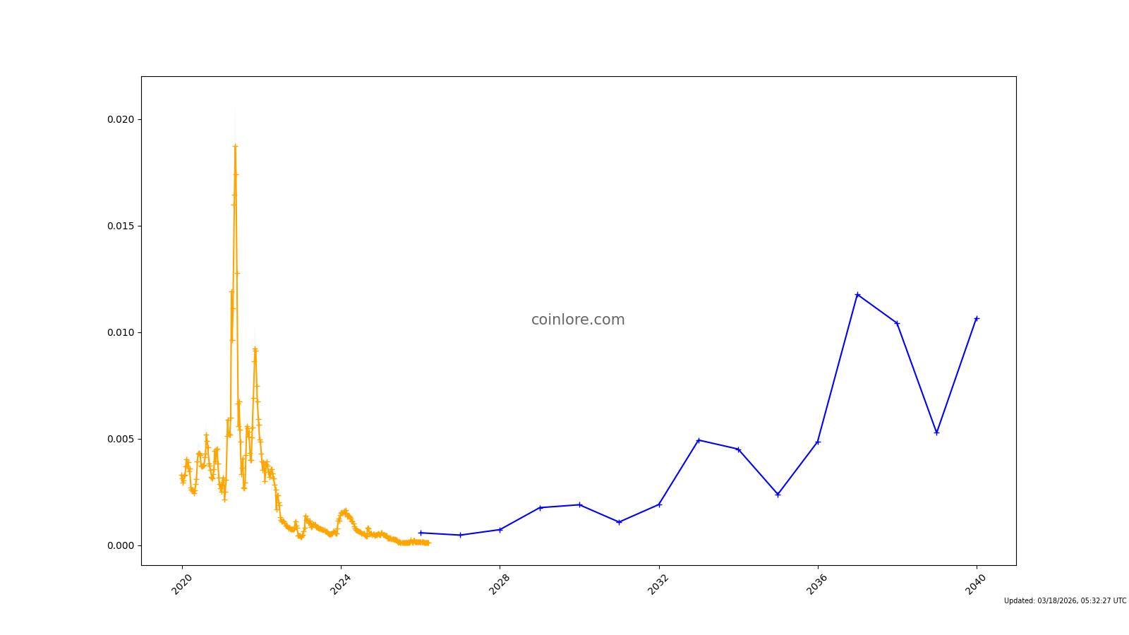 Predicción del precio de Roobee a largo plazo