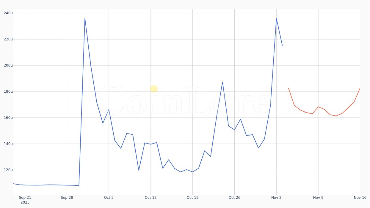 Roobee short-term price prediction