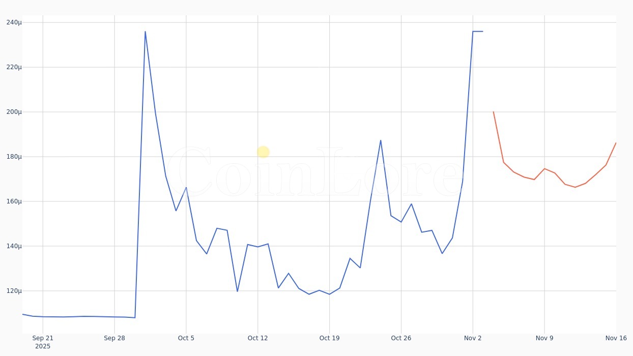 Roobee kısa vadeli fiyat tahmini