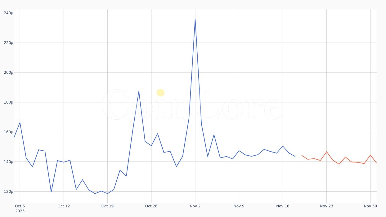 Roobee short-term price prediction