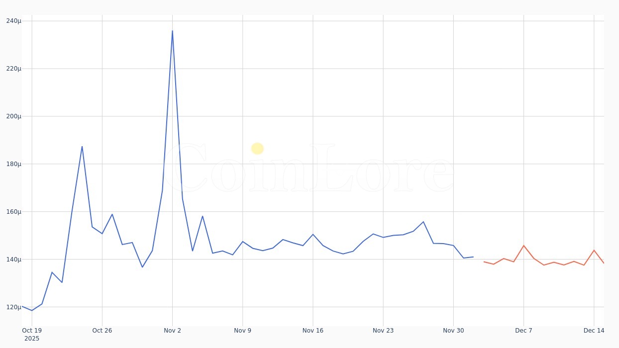 Roobee short-term price prediction