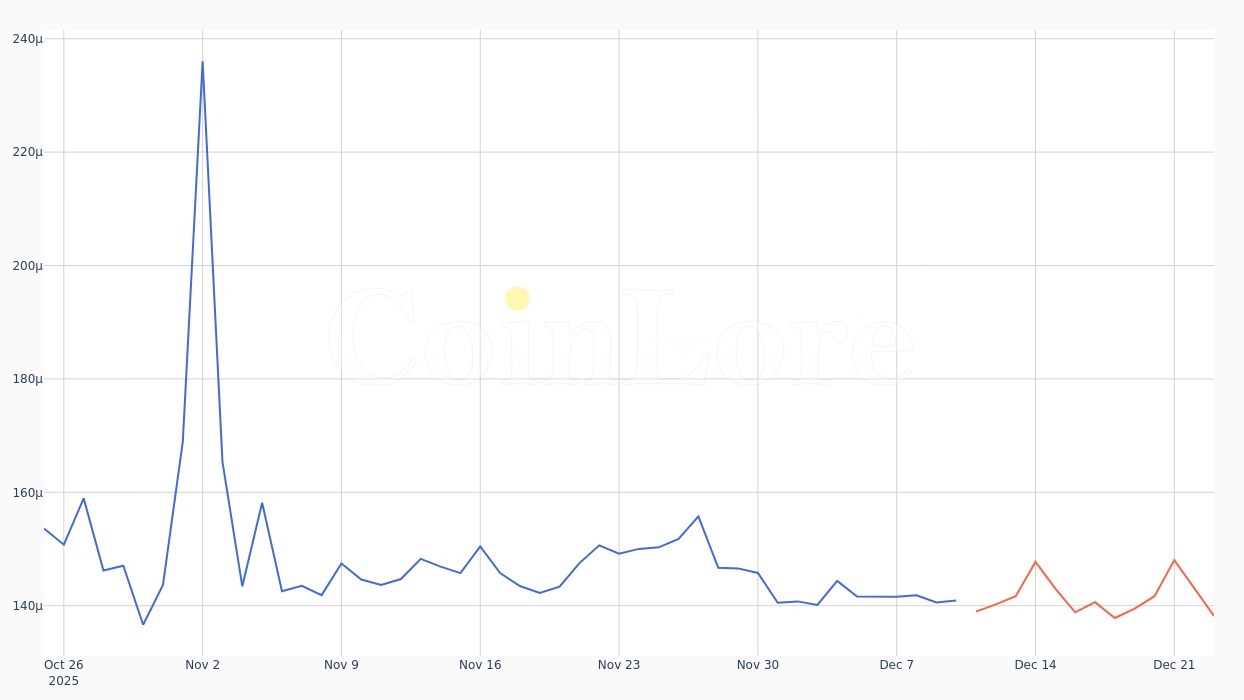 Roobee short-term price prediction