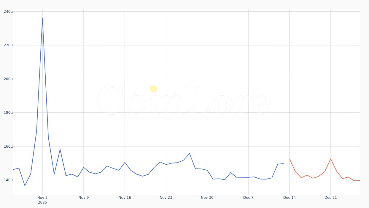 Roobee short-term price prediction