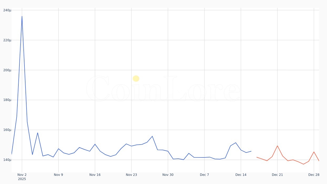 Roobee краткосрочный прогноз курса