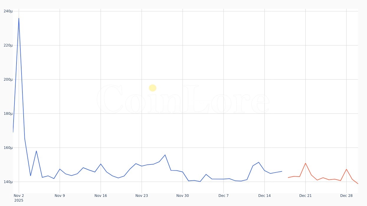 Predicción del precio a corto plazo de Roobee