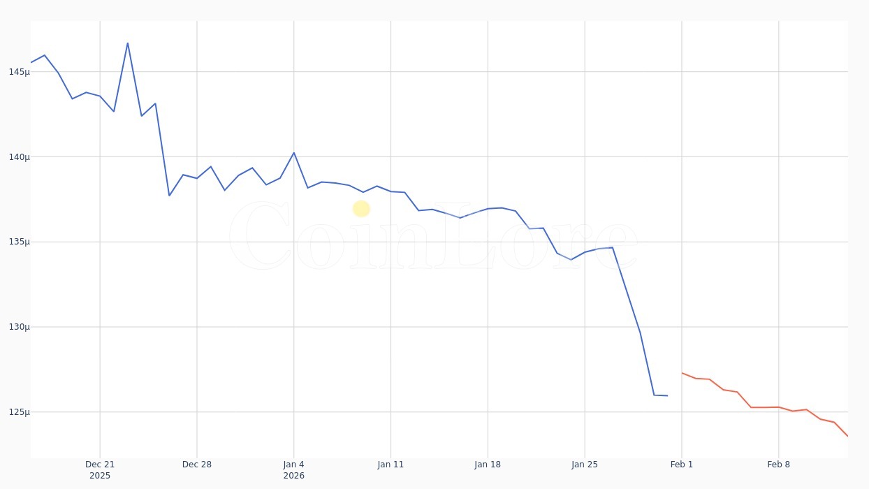 Roobee краткосрочный прогноз курса