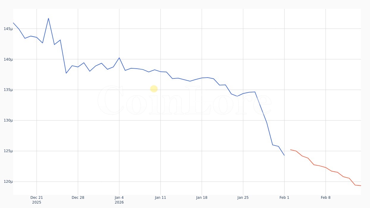 Predicción del precio a corto plazo de Roobee