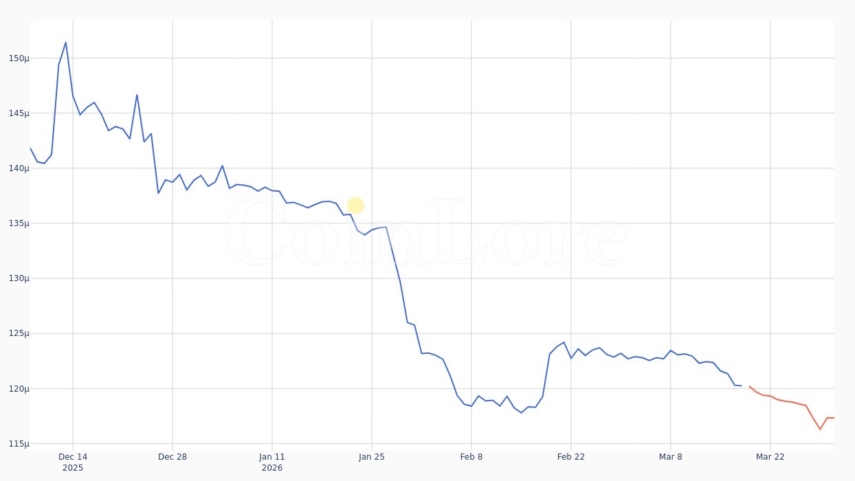 Predicción del precio a corto plazo de Roobee