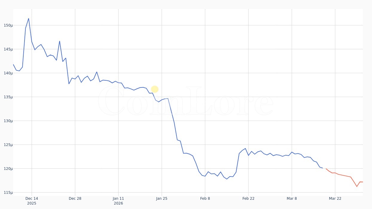 Predicción del precio a corto plazo de Roobee