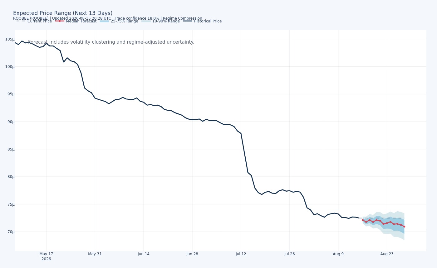 Roobee price forecast next 13 days with confidence range and prediction bands