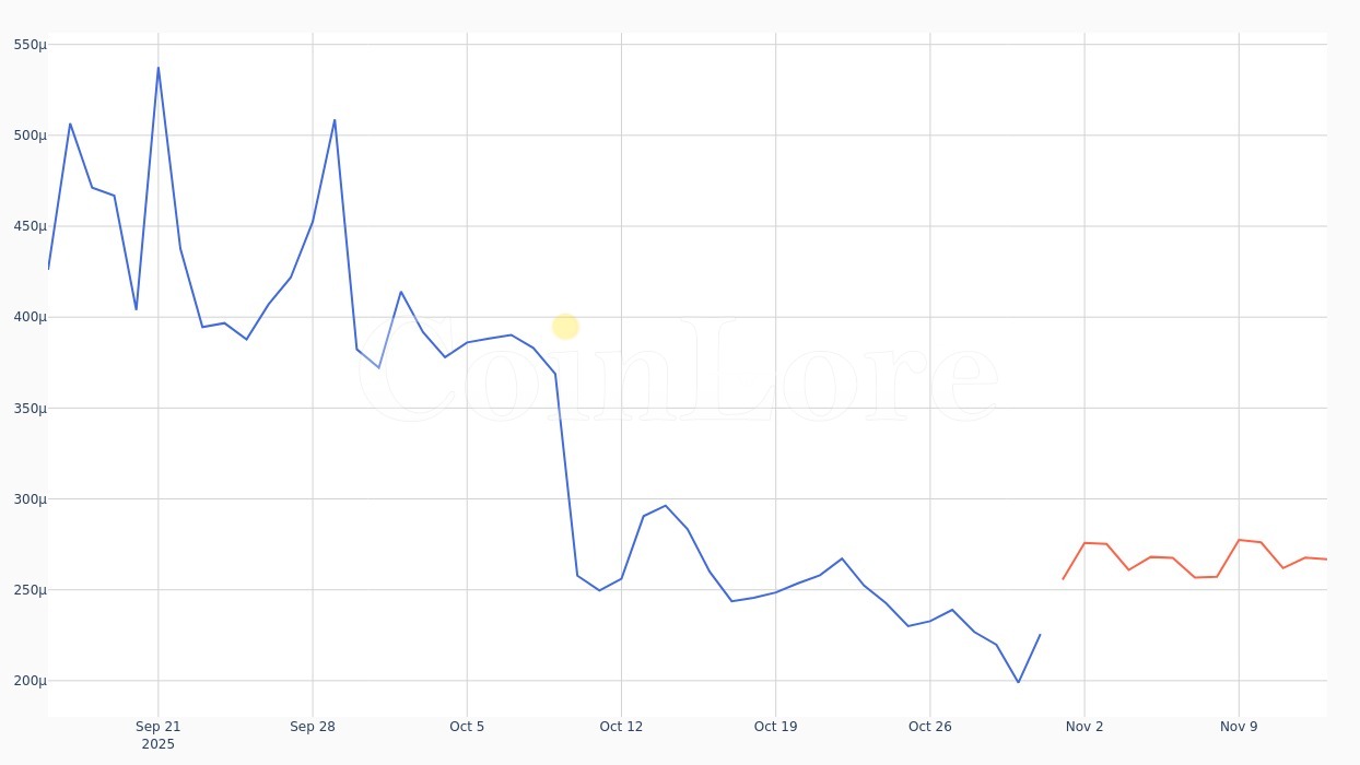 RoOLZ short-term price prediction