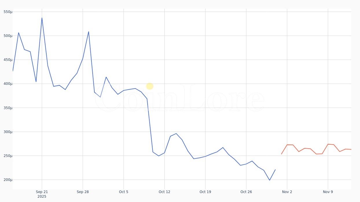 RoOLZ short-term price prediction