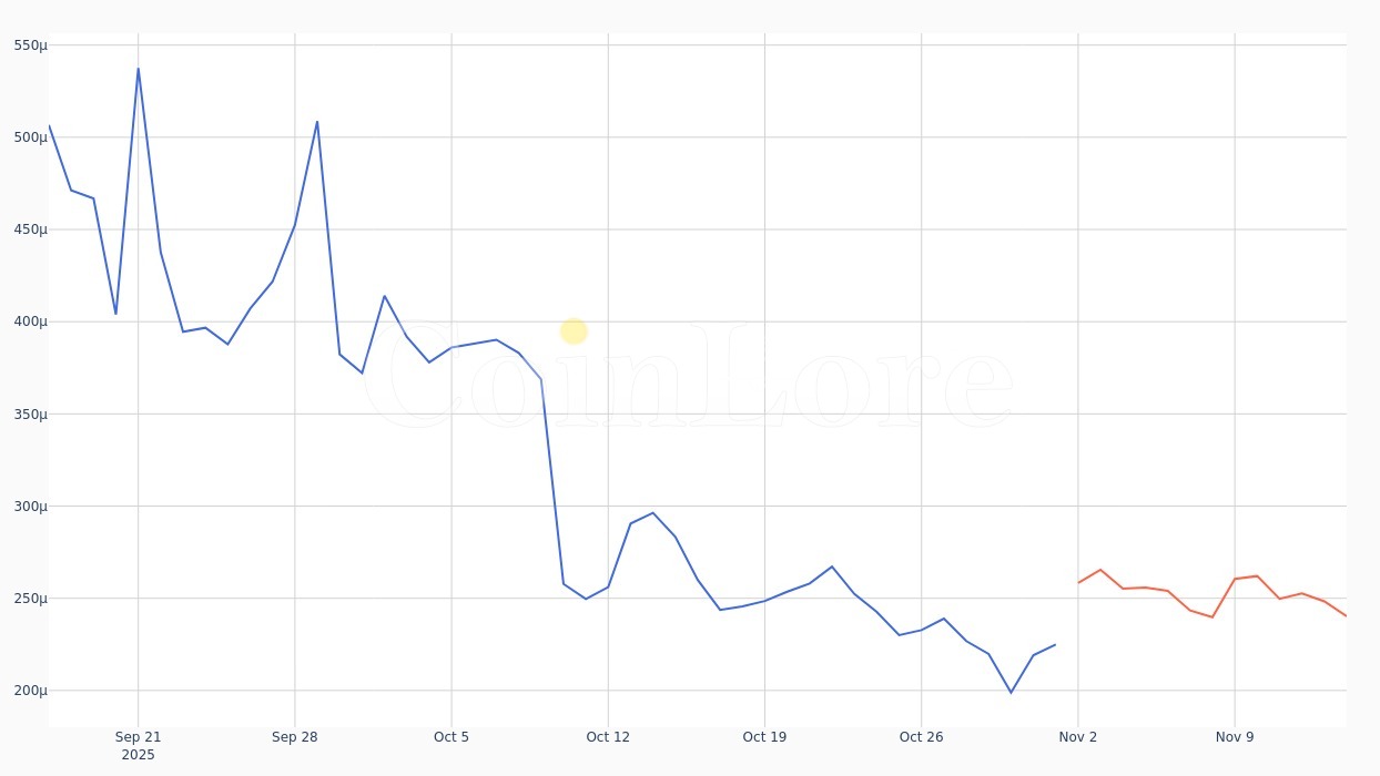 RoOLZ short-term price prediction