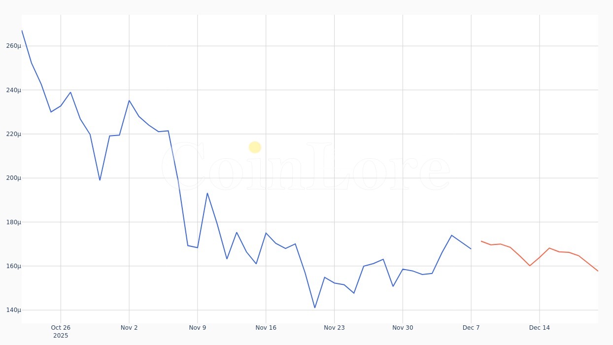 RoOLZ short-term price prediction