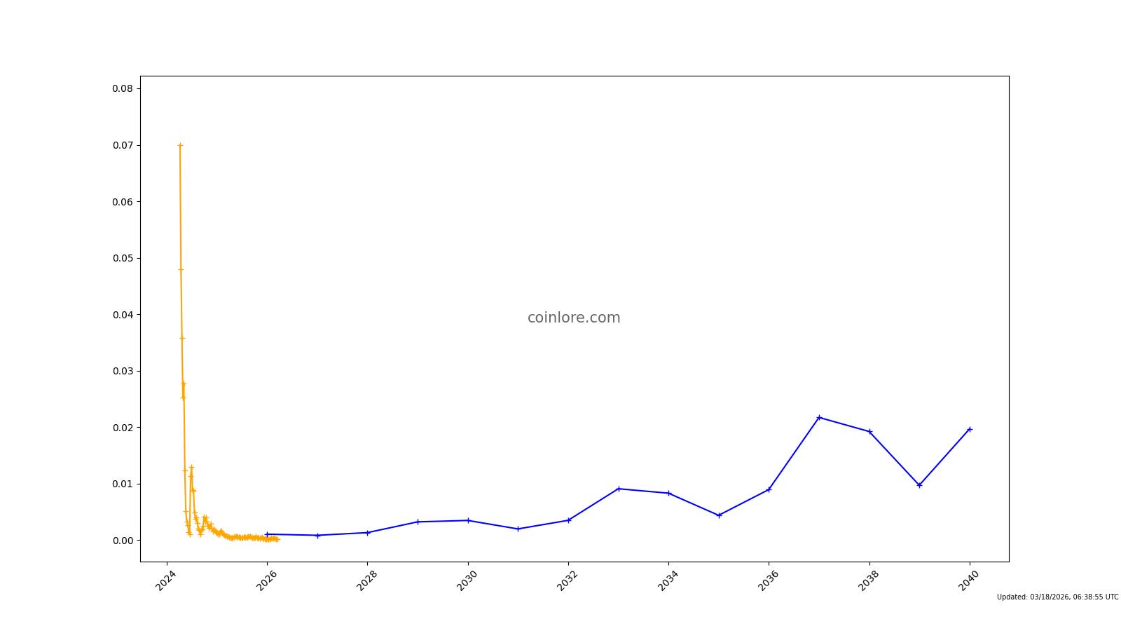 Predicción del precio de Roost Coin a largo plazo