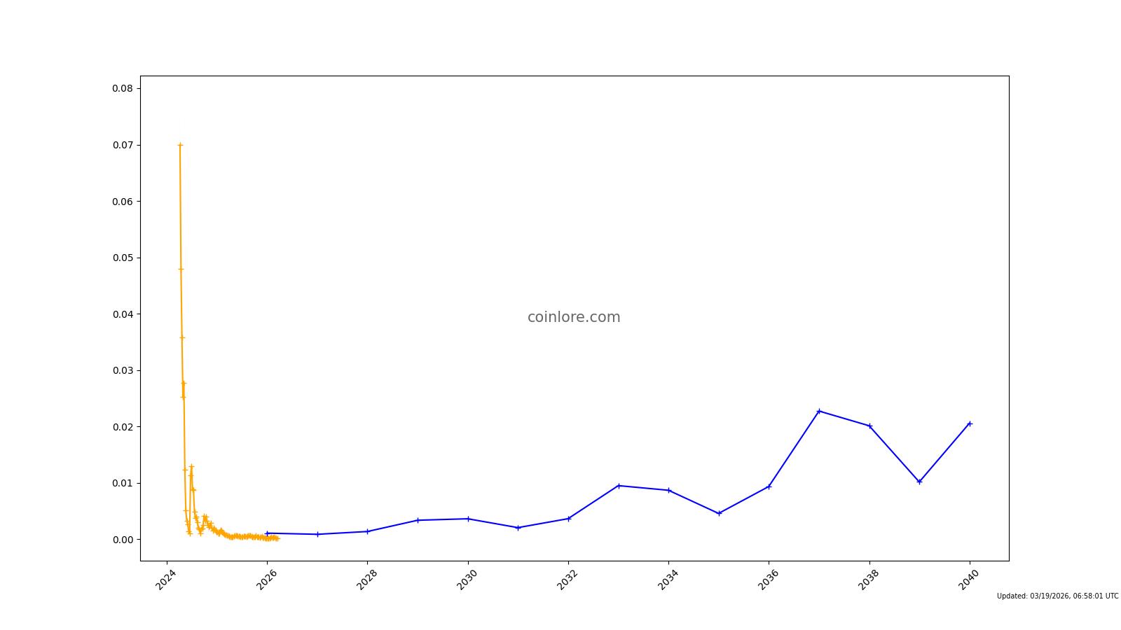 Roost Coin uzun vadeli fiyat tahmini