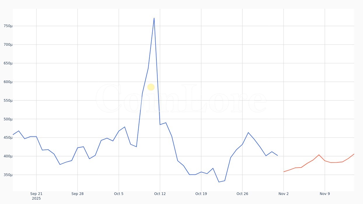 Roost Coin short-term price prediction